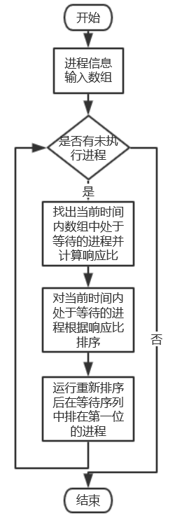 操作系统实验课(二)(3)响应比高优先调度算法调度算法响应比高者优先 Csdn博客