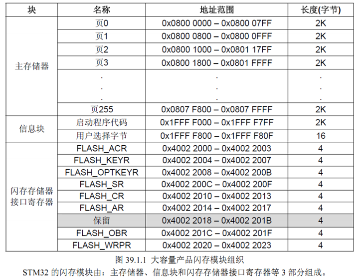 STM32之FLASH模拟EEPROM学习笔记_eeprom map是什么-CSDN博客