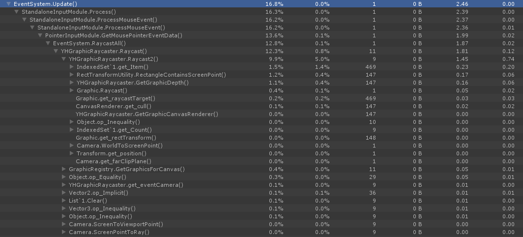 Unity Ugui优化:解决eventsystem耗时过长的问题 第二部分 Ugui Absolutedepth Csdn博客