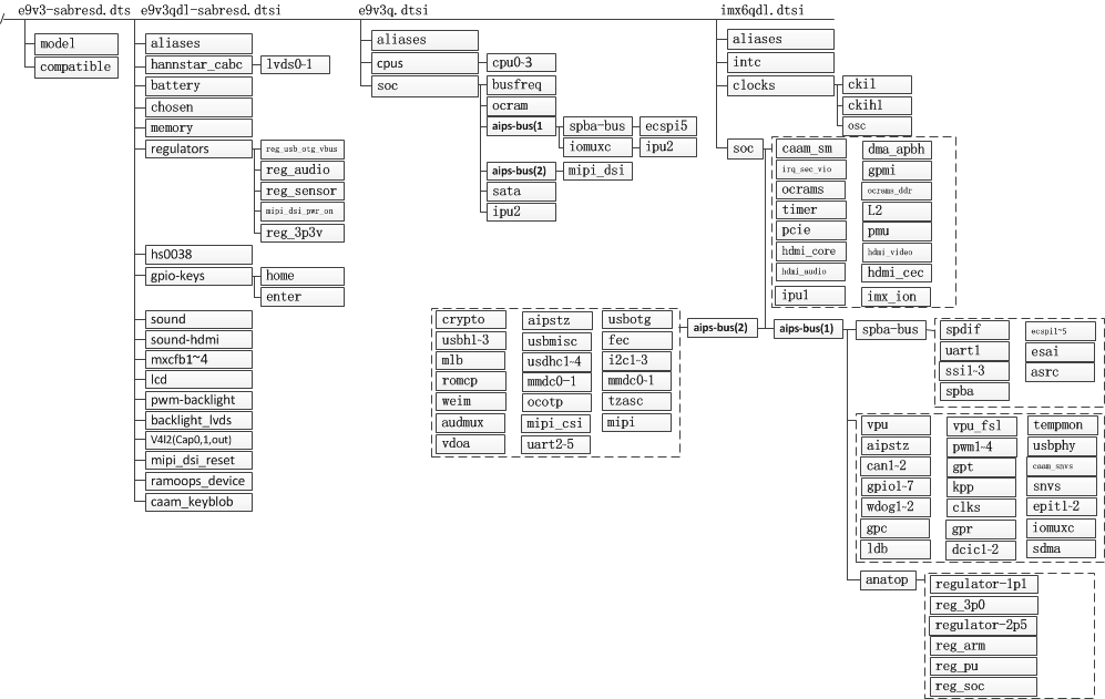 Linux 设备树详解_linux设备树-CSDN博客
