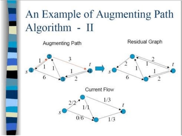 图像分割经典算法--《最小割最大流》（Minimum Cut——Max Flow）-CSDN博客