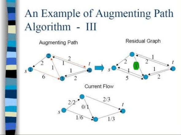 图像分割经典算法--《最小割最大流》（Minimum Cut——Max Flow）-CSDN博客