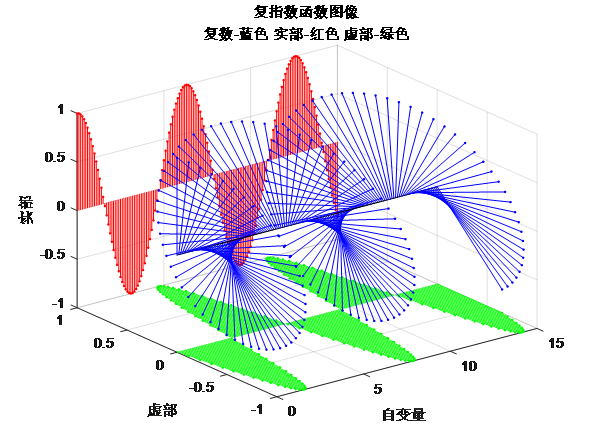 Matlab 绘制复指数函数 Y Expjwn的三维图像复指数函数图像 Csdn博客