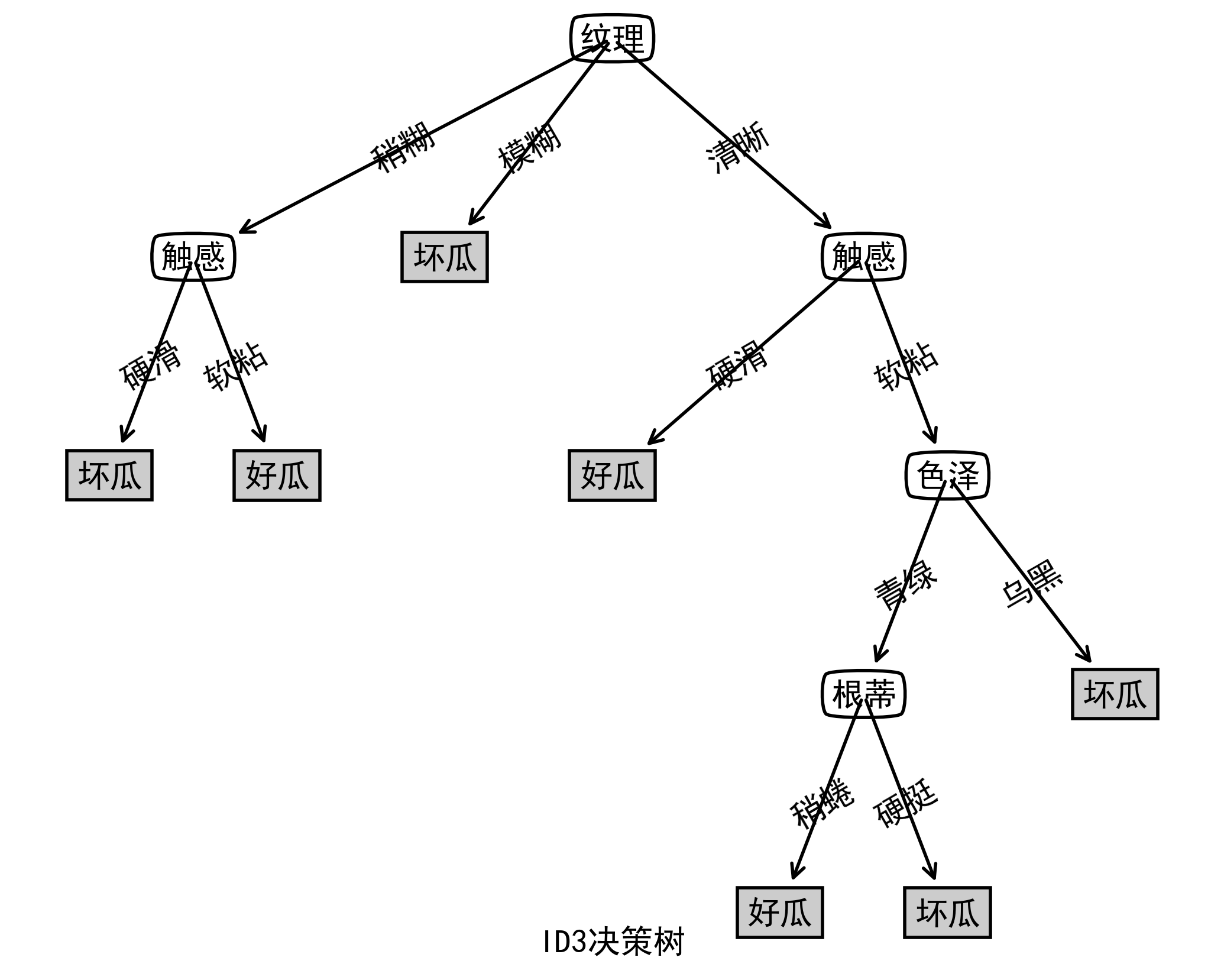 机器学习篇：决策树ID3与C4.5实验测试及详解_实验对比分析id3和c4.5分类-CSDN博客