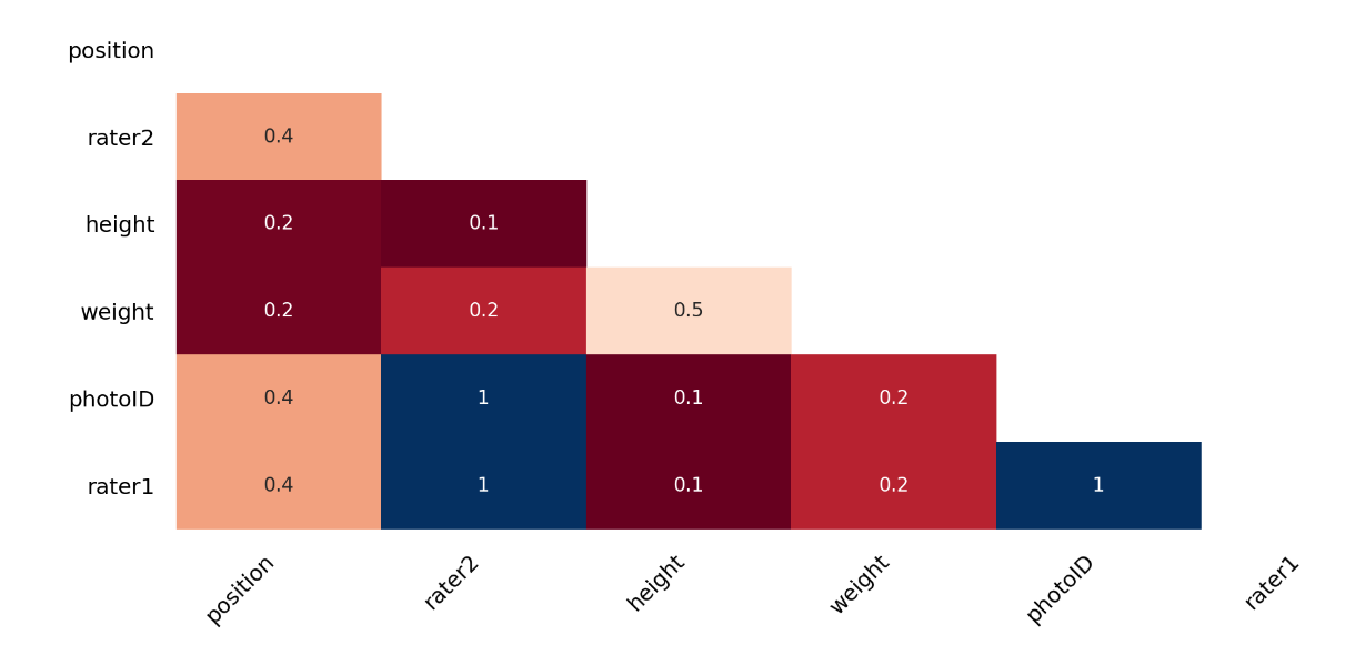 missingno库---缺失值可视化分析-CSDN博客