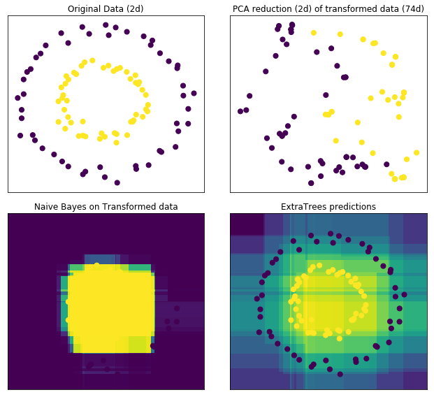 sklearn:使用完全随机树进行哈希特征转换_颠沛的小丸子-CSDN博客_完全随机树