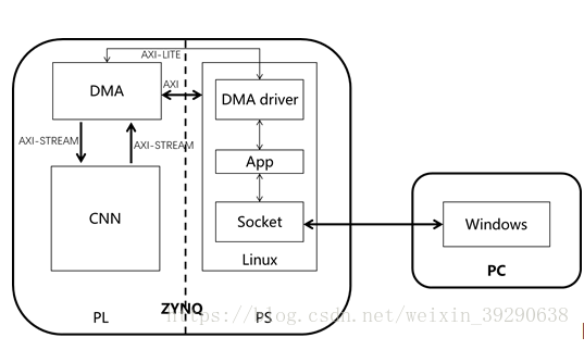 CNN在ZYNQ上的实现_zynq cnn-CSDN博客