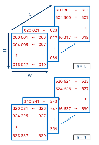 深度学习（4）：NCHW和NHWC_深度学习中(n,n,h,w)-CSDN博客