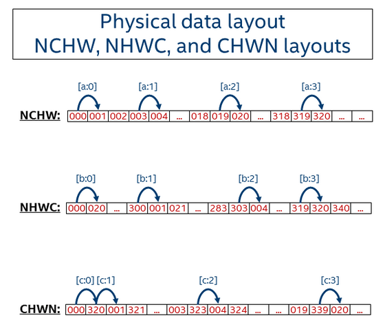 深度学习（4）：NCHW和NHWC_深度学习中(n,n,h,w)-CSDN博客