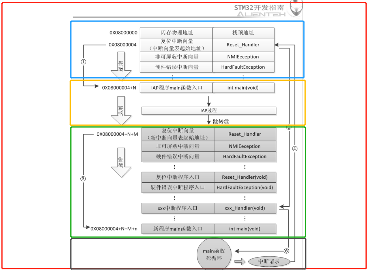 STM32学习笔记一一串口 IAP_flash in-application programming status register-CSDN博客