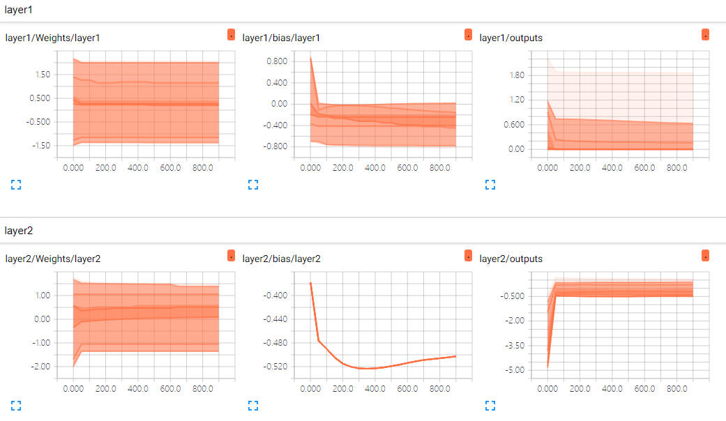 《Tensorflow | 莫烦 》learning notes_根据需求搭建神经网络-CSDN博客