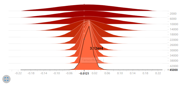 《Tensorflow | 莫烦 》learning notes_根据需求搭建神经网络-CSDN博客
