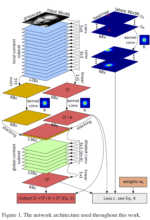 人脸识别 -关键点检测：Robust Facial Landmark Detection via a Fully-Convolutional ...