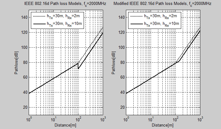 MATLAB程序：IEEE802.16d路径损耗模型_ieee802.16d损耗模型-CSDN博客