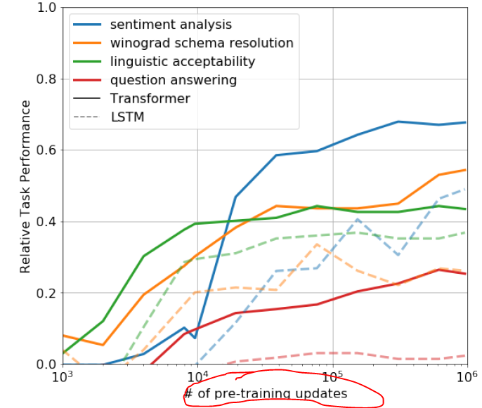 文献阅读笔记—Improving Language Understanding by Generative Pre-Training-CSDN博客