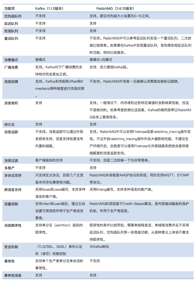 技术选型 Rabbitmq 和 Kafka技术选型 Rmq Kafka Csdn博客 