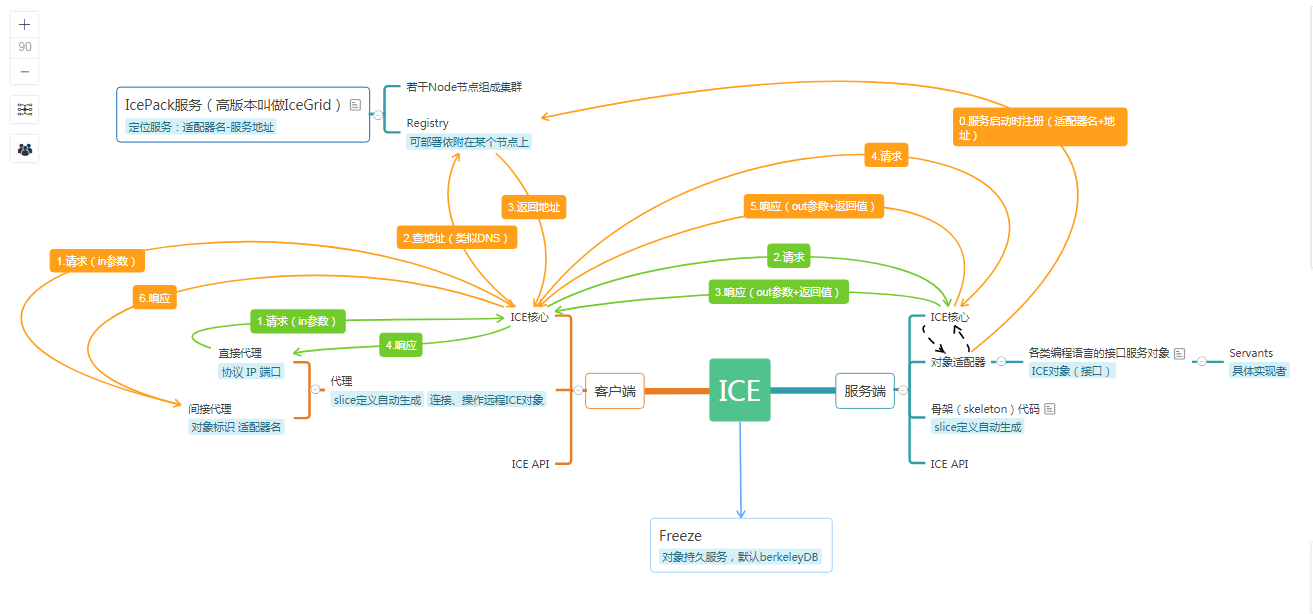 微服务架构方案-ZeroC IceGrid_springboot zeroc-CSDN博客