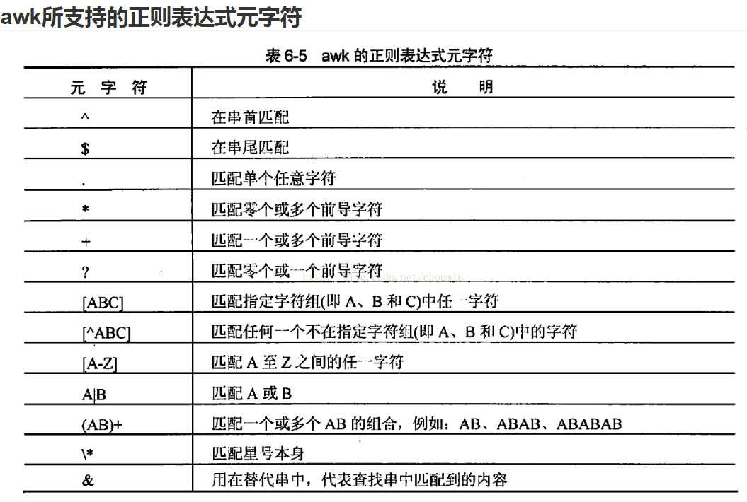 Awk 中 正则表达式使用awk正则表达式 Csdn博客 