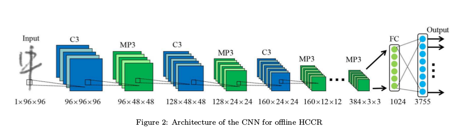 Building Fast And Compact Convolutional Neural Networks For Offline Hccr Csdn博客