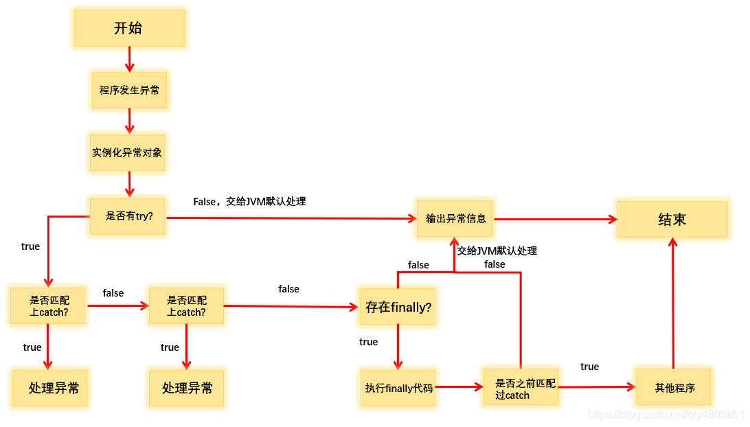 Java异常机制简述、runtimeexception与非runtimeexception的区别 Csdn博客