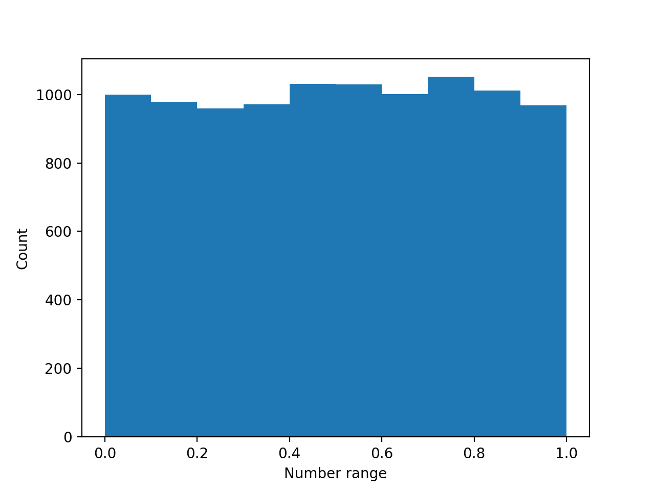 Python数据可视化 - - - 柱状图（一）_plt.hist()用来做柱状图-CSDN博客