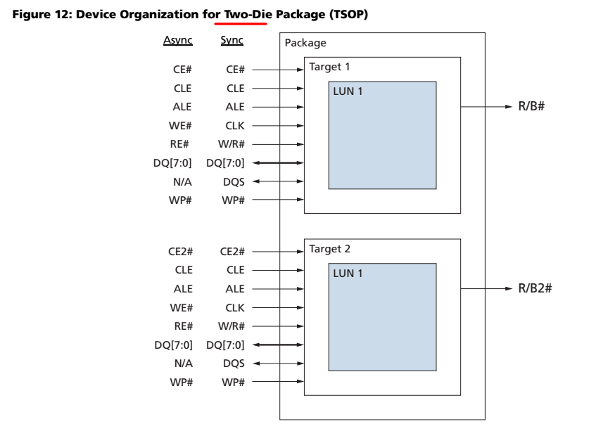 NAND FLASH 笔记_nand 包含几个 lun-CSDN博客