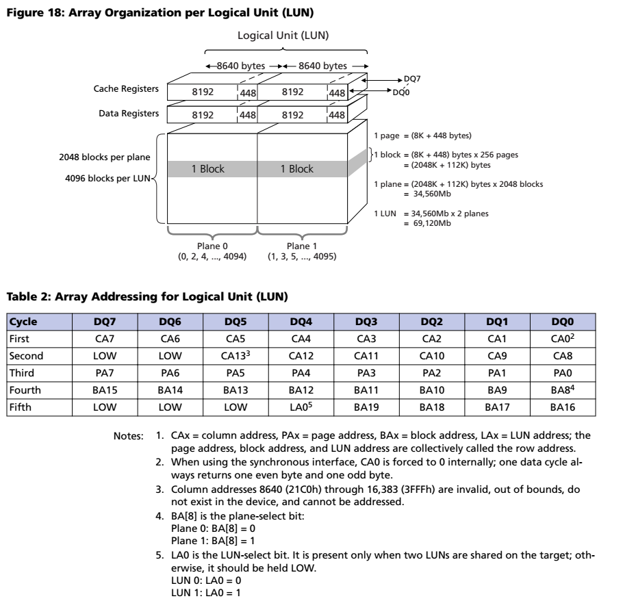NAND FLASH 笔记_nand 包含几个 lun-CSDN博客