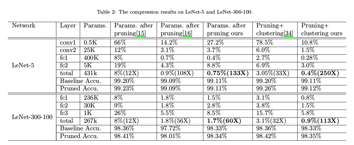 Building Fast And Compact Convolutional Neural Networks For Offline Hccr Csdn博客