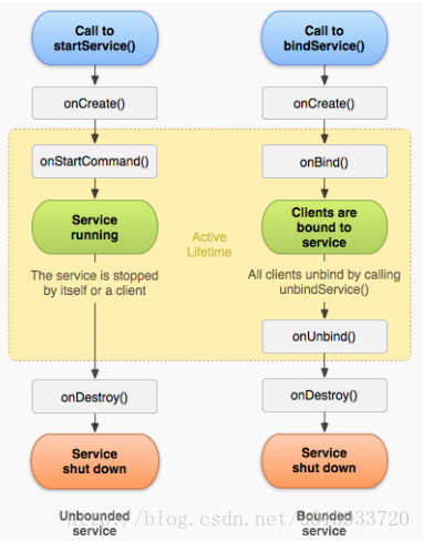 浅析Android Service 中 onStartCommand方法及注意事项-CSDN博客