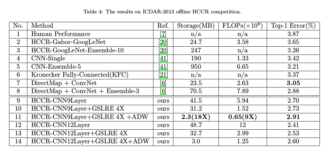 Building Fast And Compact Convolutional Neural Networks For Offline Hccr Csdn博客