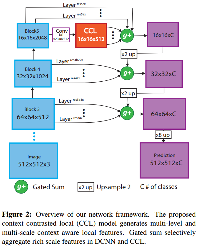 《Context Contrasted Feature and Gated Multi-Scale Aggregation for Scene Segmentation》论文阅读-CSDN博客