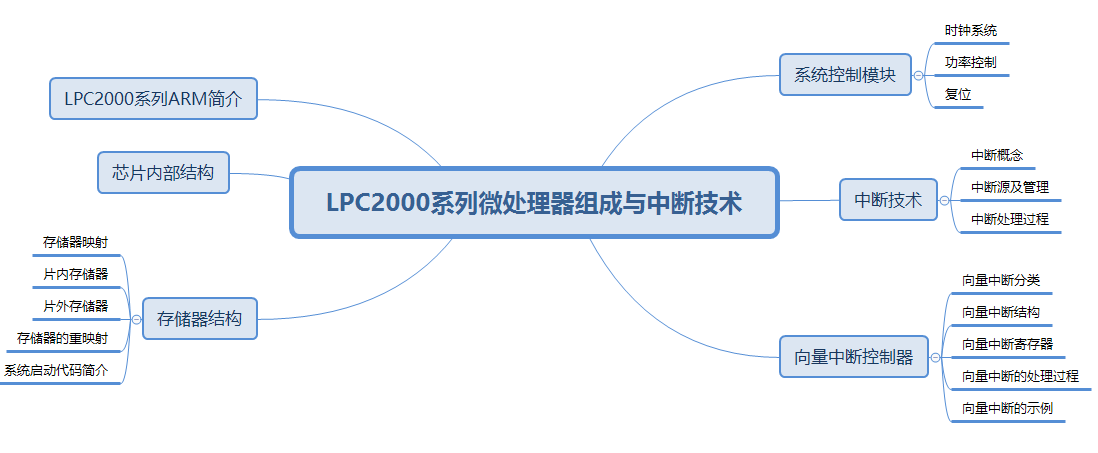 LPC2000系列微处理器组成与中断技术_lpc2000系列arm结构-CSDN博客