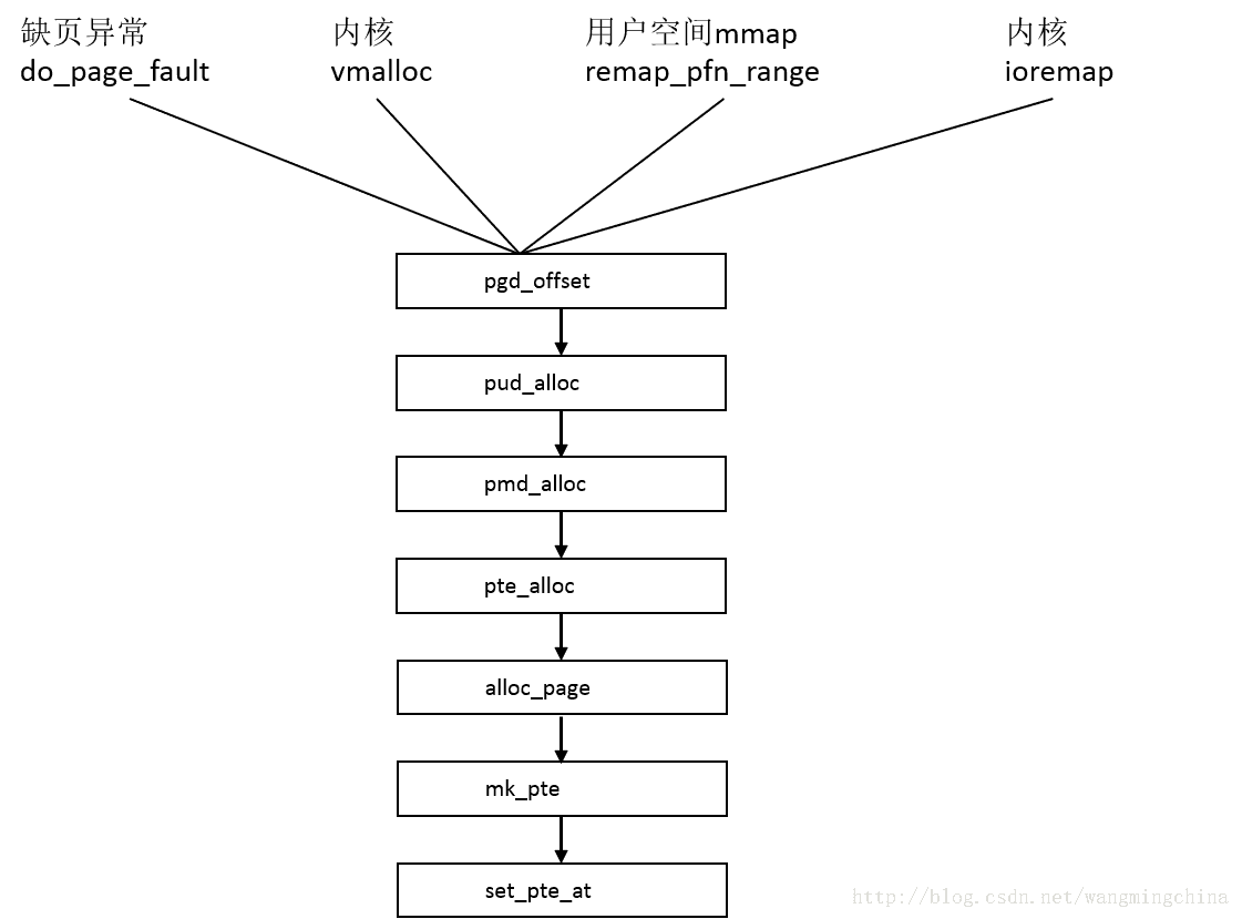 高级操作系统下MMU的工作原理_mmu 为什么必须是硬件-CSDN博客