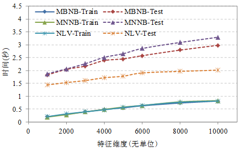 文本分类——NLV算法研究与实现_nlvtf-CSDN博客