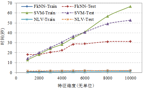 文本分类——NLV算法研究与实现_nlvtf-CSDN博客
