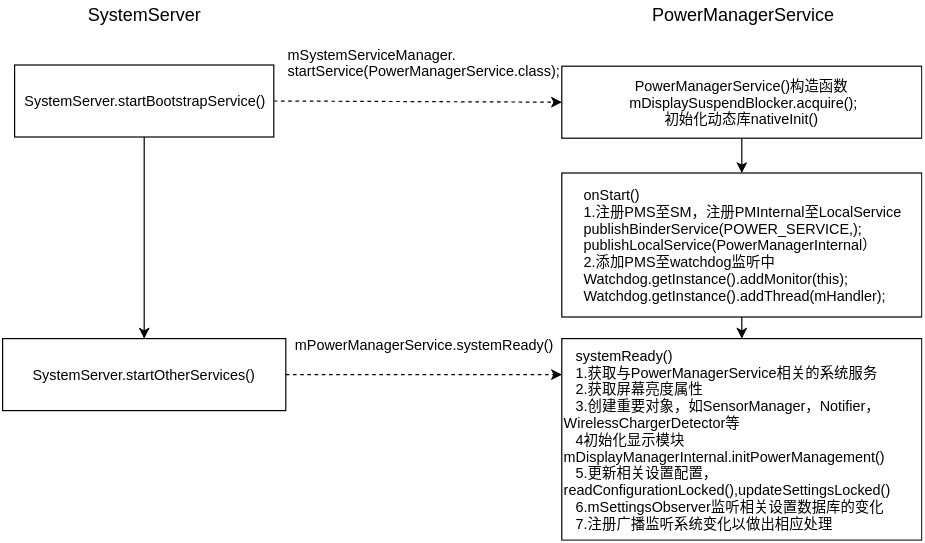 [Android Fk] PowerManagerService简单整理 Based on Android O_1.1 powermanagerservice-CSDN博客