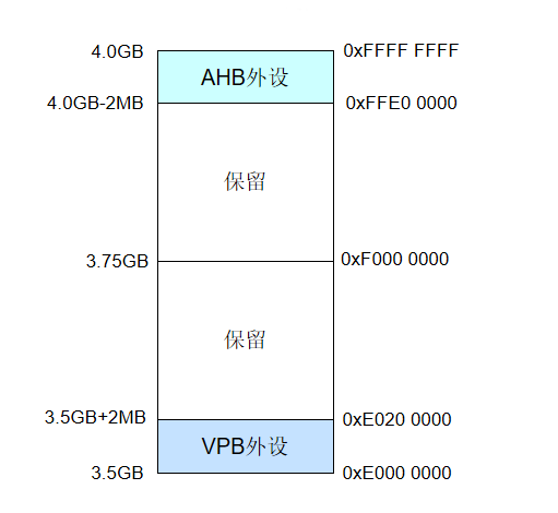 LPC2000系列微处理器组成与中断技术_lpc2000系列arm结构-CSDN博客