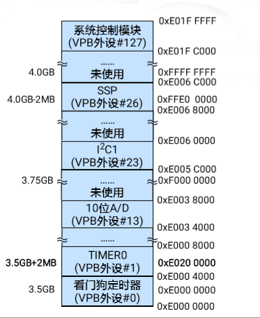 LPC2000系列微处理器组成与中断技术_lpc2000系列arm结构-CSDN博客