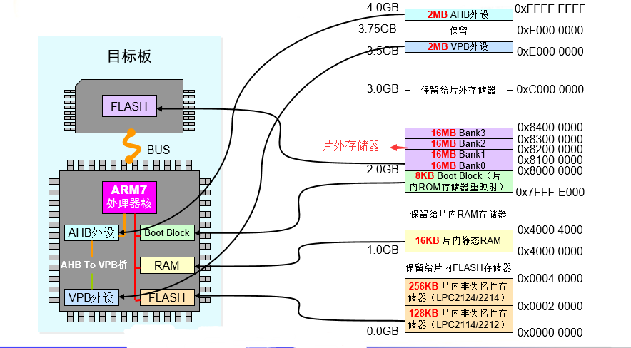 LPC2000系列微处理器组成与中断技术_lpc2000系列arm结构-CSDN博客