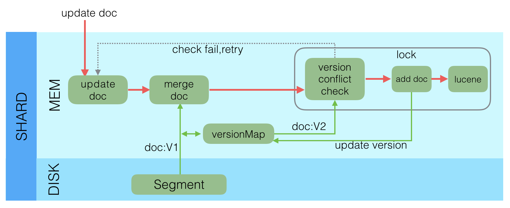ES:写入原理详解_esbulk写入原理-CSDN博客