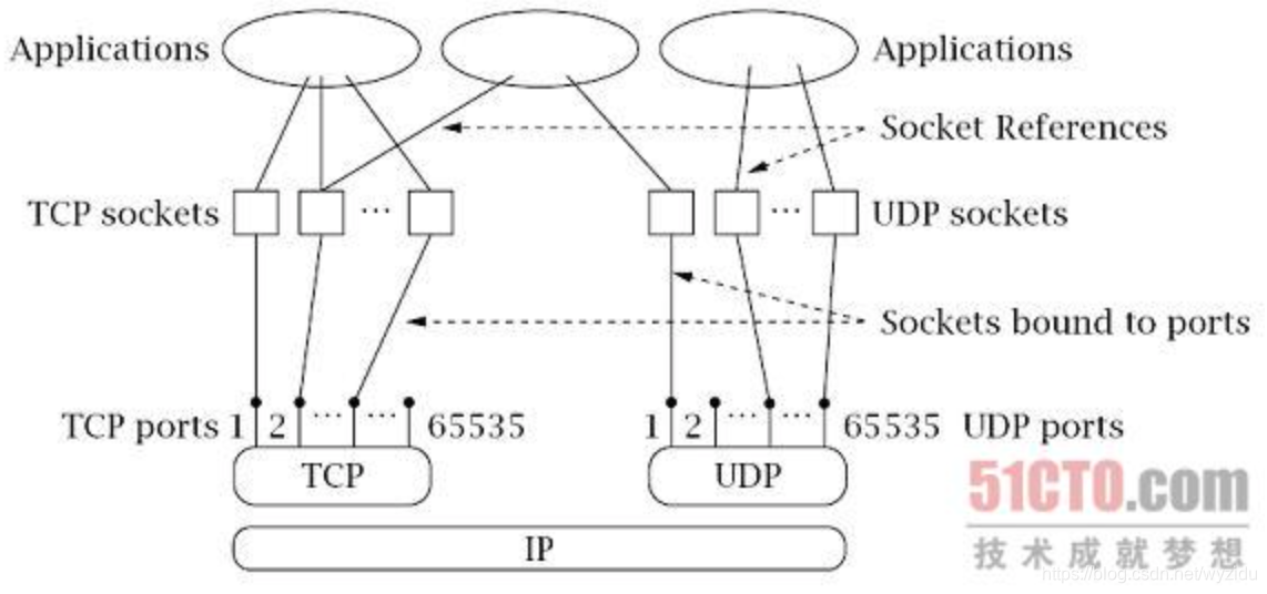 Java Socket 入门java Socket入门 Csdn博客