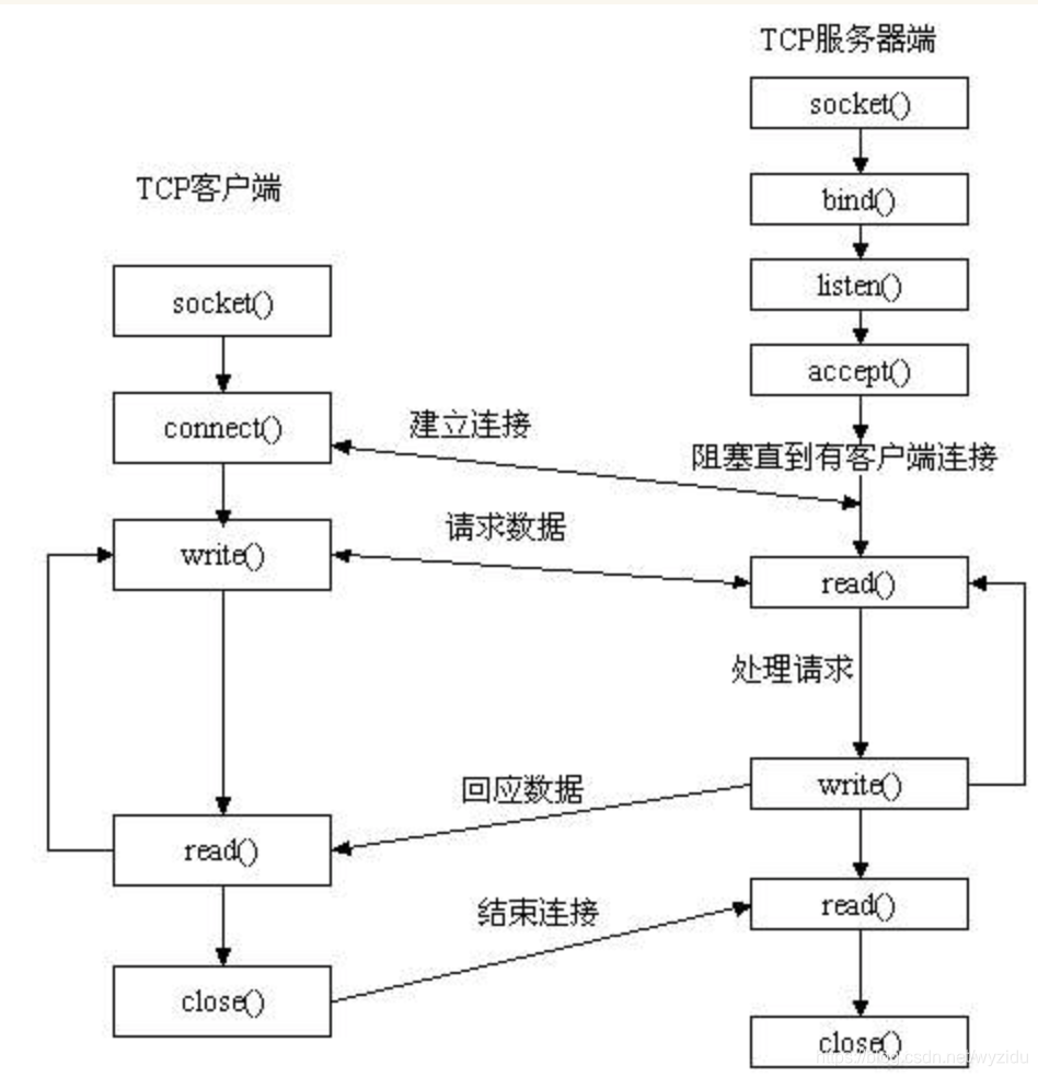 Java Socket 入门java Socket入门 Csdn博客