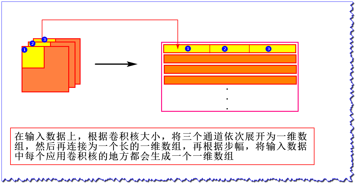 【深度学习】基于im2col的展开Python实现卷积层和池化层_im2col是怎么展开的-CSDN博客