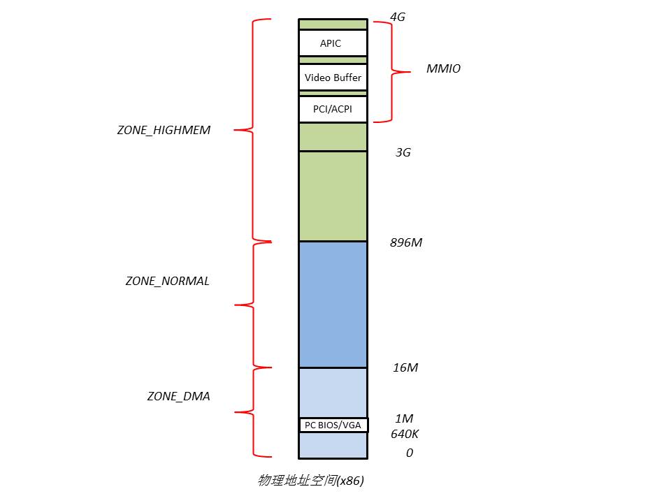 PCI,PCIE之基础_mmio和mmioh有啥区别-CSDN博客