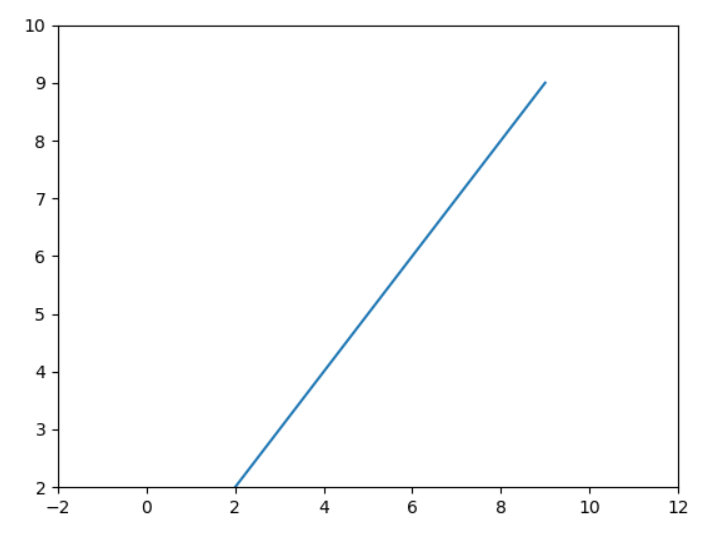 Python可视化中matplotlib绘图2设置范围、标签、标题、图例详细参数python Matplotlib 图例 Csdn博客