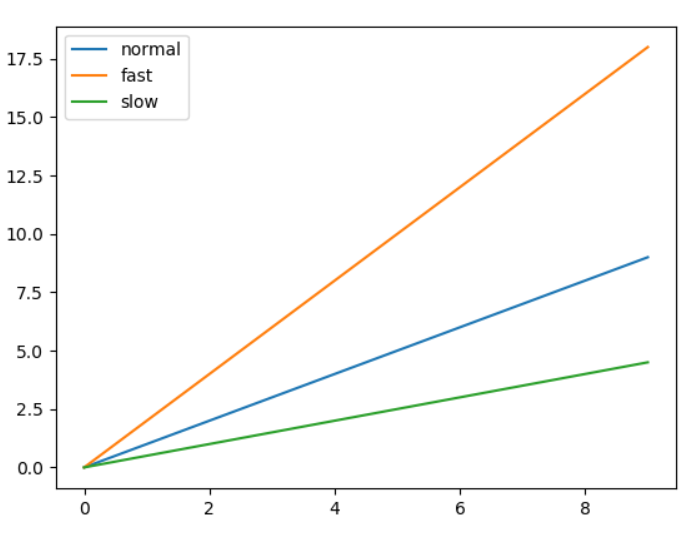 Python可视化中matplotlib绘图2设置范围、标签、标题、图例详细参数python Matplotlib 图例 Csdn博客
