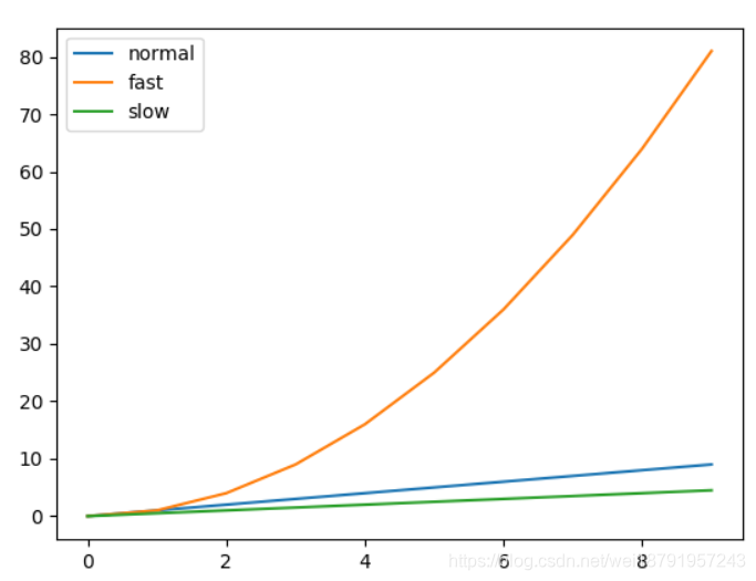 Python可视化中matplotlib绘图2设置范围、标签、标题、图例详细参数python Matplotlib 图例 Csdn博客 9783