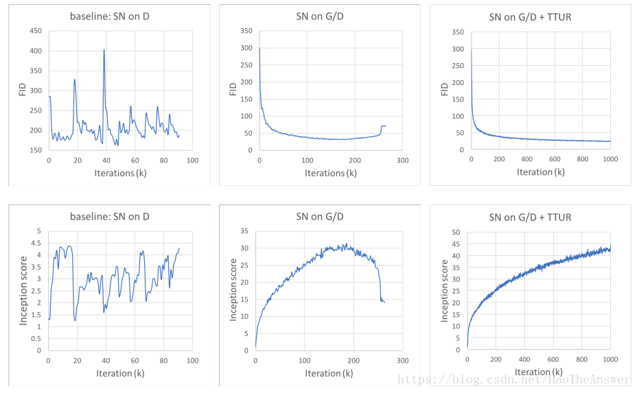SAGAN——Self-Attention Generative Adversarial Networks_sagan的网络结构-CSDN博客