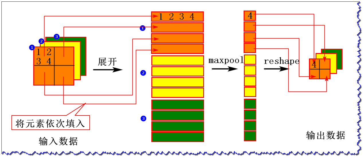 【深度学习】基于im2col的展开Python实现卷积层和池化层_im2col是怎么展开的-CSDN博客