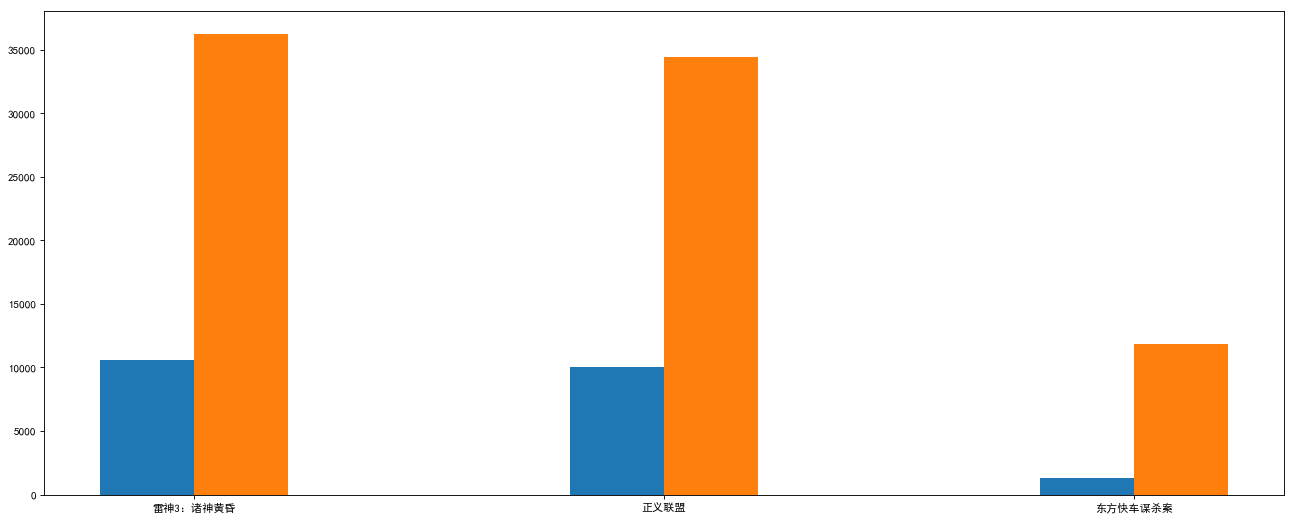 matplotlib(2)---柱状图, 直方图, 饼状图的绘制_电影票房与导演的关系柱状图-CSDN博客